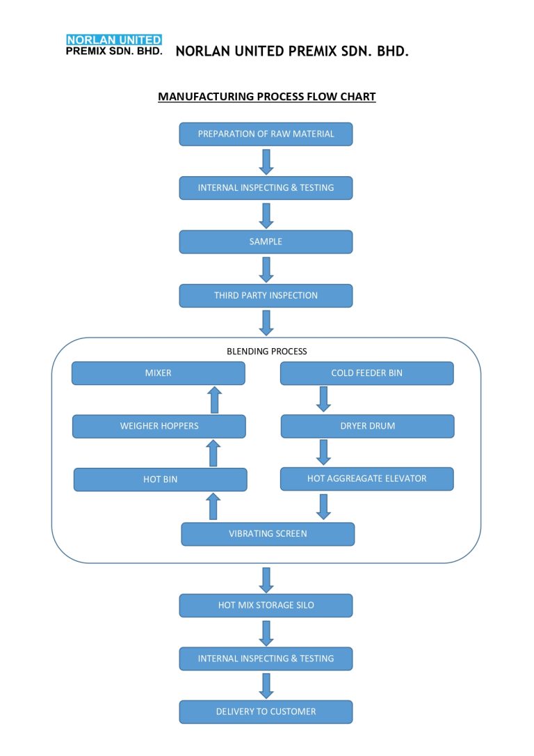 Process – Norlan United Premix Sdn Bhd