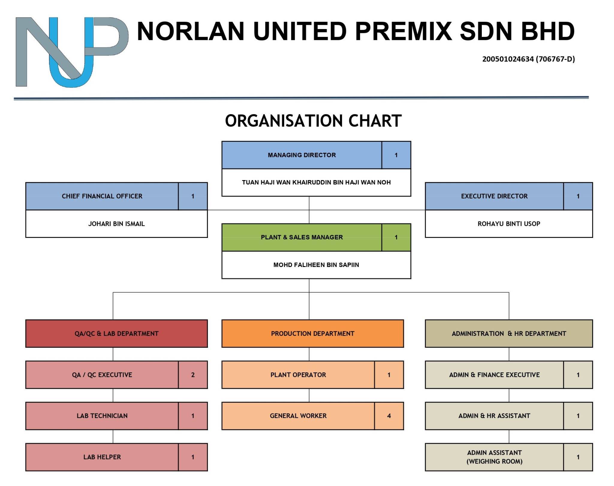Team & Chart – Norlan United Premix Sdn Bhd